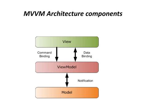 Ppt Model View Viewmodel Powerpoint Presentation Free Download Id