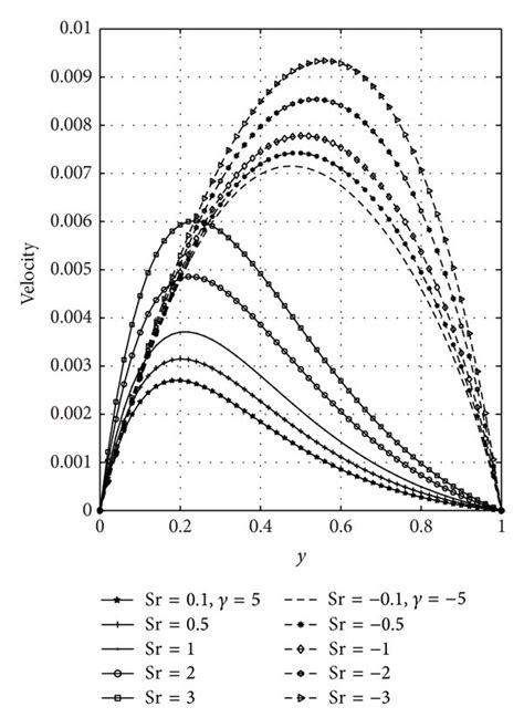 Effects Of Soret Number Sr And Magnetic Parameter M On Velocity