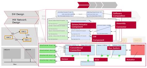 基于preevision的数字化架构开发——autosar软件架构 知乎