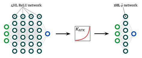 reverse engineering the ntk towards first principles architecture