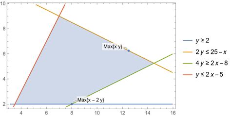 Visualization How To Visualize Optimization Problems Feasible Region Data Science Stack