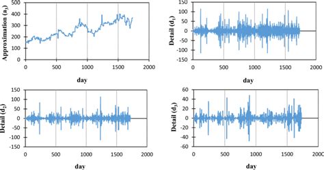 Decomposed Haar Wavelet Sub Time Series Components Ds Of Sewage