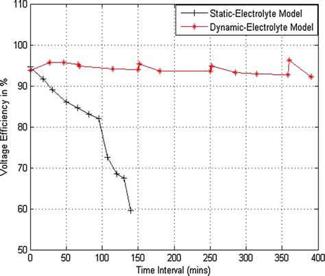 A Comparison Between Two Models In Terms Of Voltage Efficiency