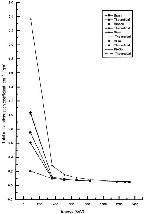 Variation Of Mass Attenuation Coe Cients Of Alloys With Photon Energy Download Scientific