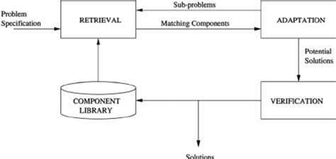 General Component Reuse Framework Download Scientific Diagram