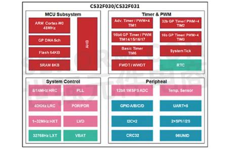 cs32f030 电子发烧友站内搜索