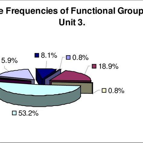 2 Relative Frequencies Of Functional Groups From Unit 3 Download