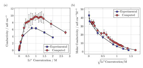a ionic conductivity versus concentration with comparison to