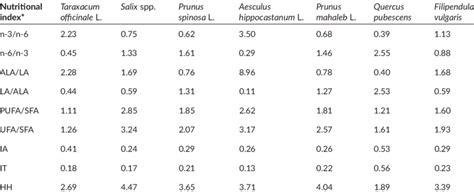 Average Values Of Selected Nutritional Indices Of Bee Pollen Fatty Acids Download Scientific