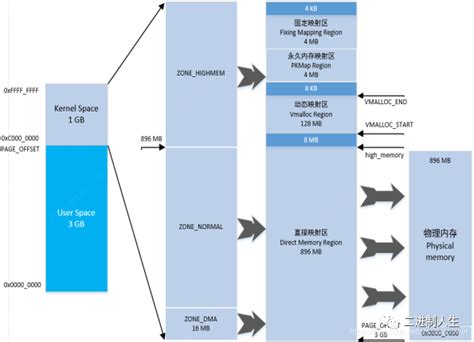 linux内存管理十内核空间虚拟内存布局 墨天轮