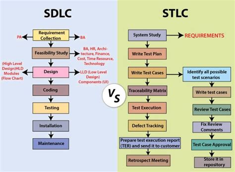 Learning Interview Sdlc Stlc Manualtesting Softwaretesting