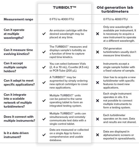 How Does TURBIDI T Compare With Traditional Turbidimeters