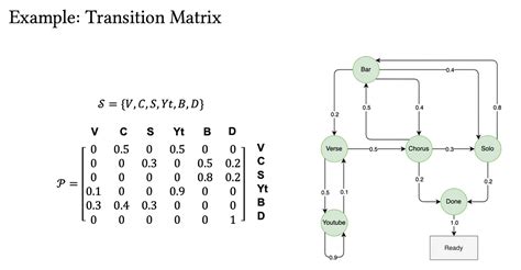Reinforcement Learning — Markov Decision Process 2100 By Ayushtankha Medium