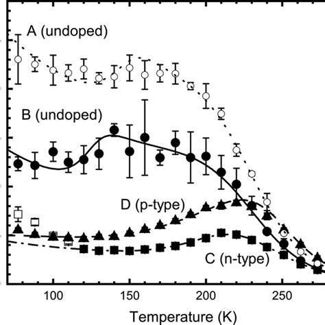 Pdf Recombination Rate Analysis In Long Minority Carrier Lifetime Mid Wave Infrared Ingaas