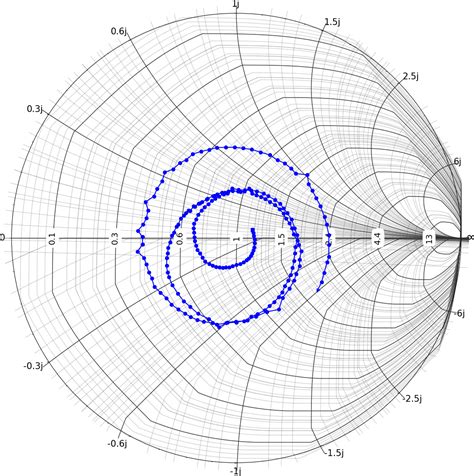 Matplotlib Smith Chart Keski