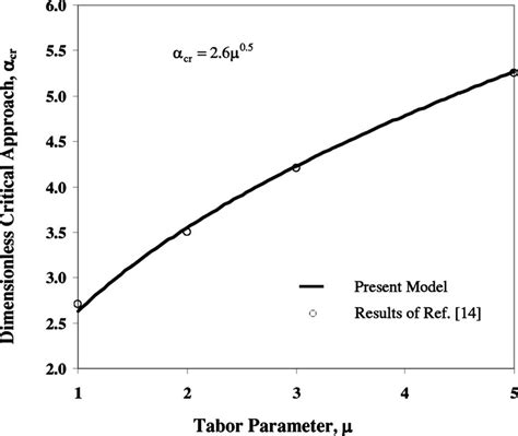 dimensionless critical approach cr vs tabor parameter download