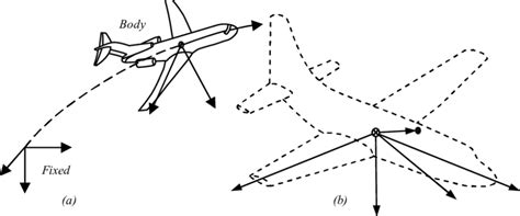 A Body And Inertial Axis System B An Element Of Mass On An Airplane Download Scientific