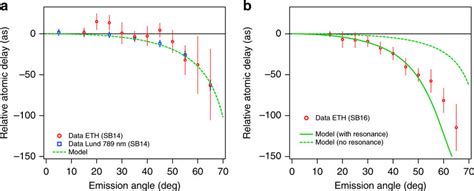 angular resolved time delays a b show the atomic time delay red