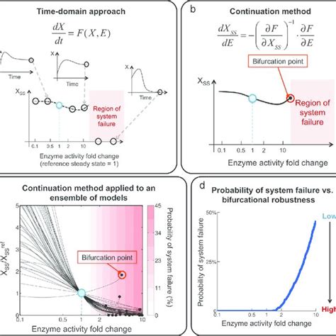 Continuation Method And Its Application To Ensemble Of Models A At