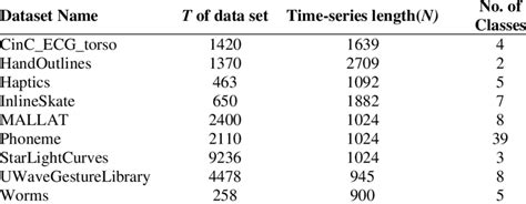 Selected Data Sets From The Ucr Time Series Archive Download