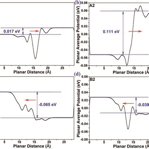 A Energy Difference Δei Ev Between The Optimized Mote2 Ges Vdw