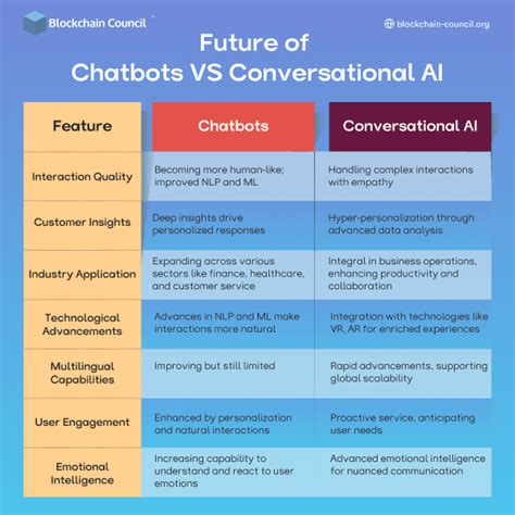 Chatbot VS Conversational AI - Blockchain Council