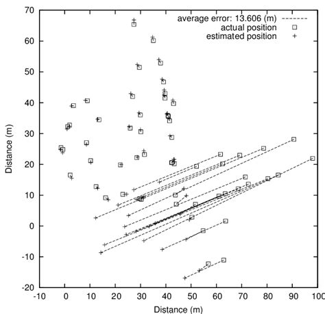 Centralized Lss Localization Simulation Results Without The Minimum