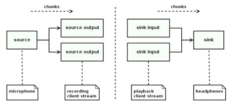 Pulseaudio概述 Csdn博客