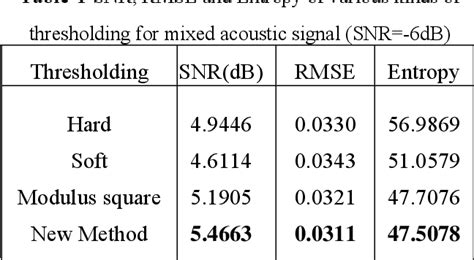 Table 1 From An Improved Thresholding Method For Wavelet Denoising Of