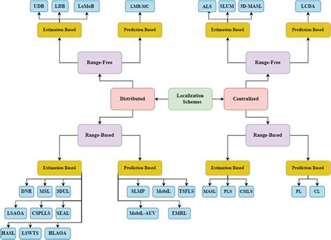 Cmc Free Full Text A Review And Analysis Of Localization Techniques In Underwater Wireless