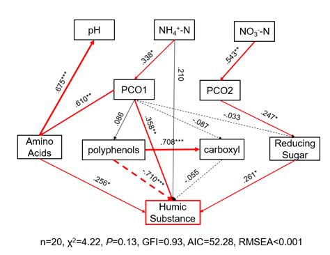 Structural Equation Model Showing The Direct And Indirect Effects Of