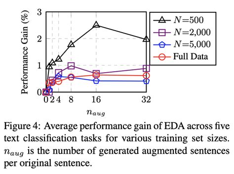 Eda Easy Data Augmentation Techniques For Boosting Performance On Text Classification Tasks 논문 공부