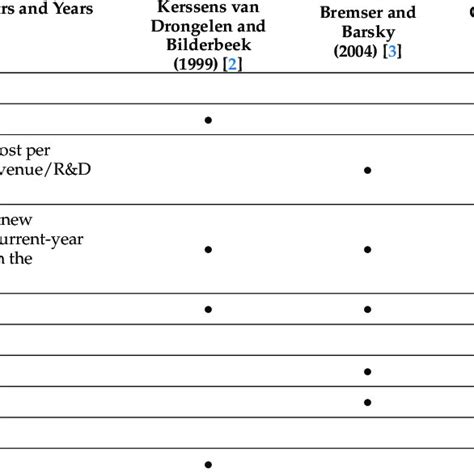 Indicators For Measurement Of Randd Performance Download Scientific