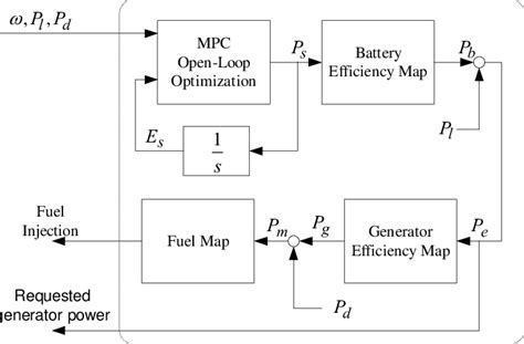 Mpc Controller Implementation Using Prediction Information Of ω P L