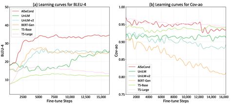fine grained sentiment controlled text generation approach based on pre