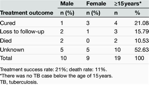 Outcome Of Tb Treatment At Private Health Facilities Download