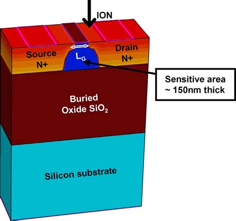 Schematic Representation Of A Partially Depleted Soi Transistor With Download Scientific