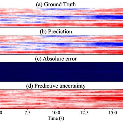 Predictive Performance And Predictive Uncertainty Of The Discovered 1d