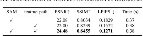 Table Vii From Dual Degradation Inspired Deep Unfolding Network For Low