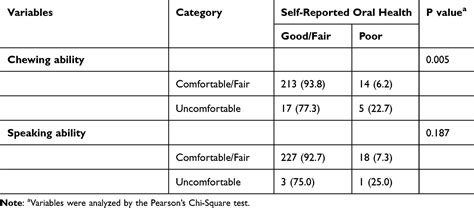 Factors Associated With Self‐reported Oral Health Among Communi Jmdh