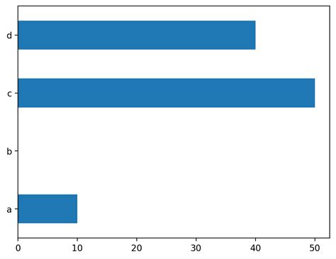 Introduction To Pandas Psdv Teaching Resources