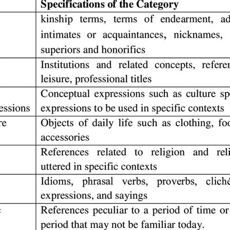 1 Classification Offered For The Current Study Download Table
