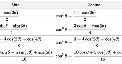 Trigonometric Formulas Power Reduction Formula