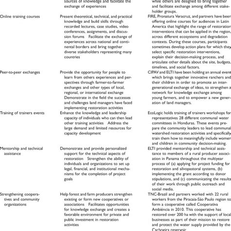 Variety Of Capacity Development Activities For Restoration Download