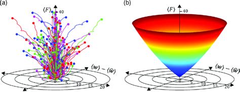 A The Average Objective Function F Arbitrary Unit In Multiple