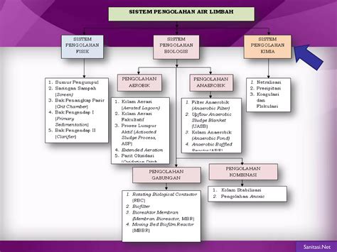 Sistem Pengolahan Air Limbah Secara Kimia Pdf