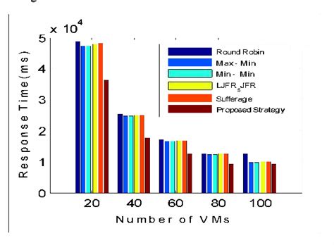 Figure 1 From A Load Balancing Strategy For Cloud Computing Environment Semantic Scholar
