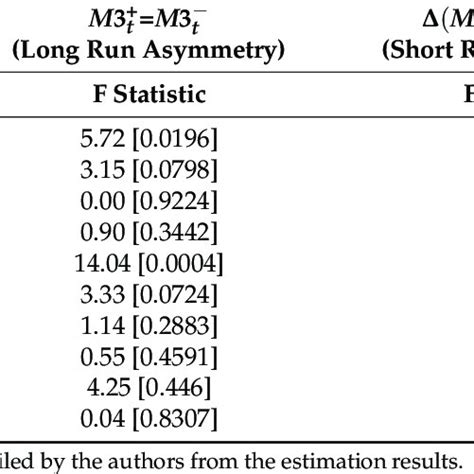 Long Term And Short Term Asymmetry Wald Test Download Scientific Diagram