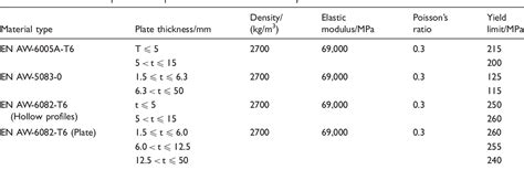 Table 1 From Analysis Of The Crashworthiness Design And Collision Dynamics Of A Subway Train