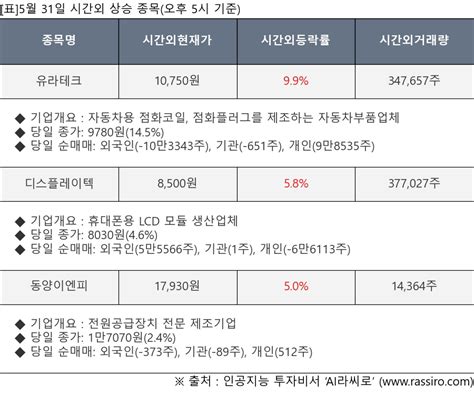 씽크풀 표 5월 31일 시간외거래 특징주오후 5시 현재